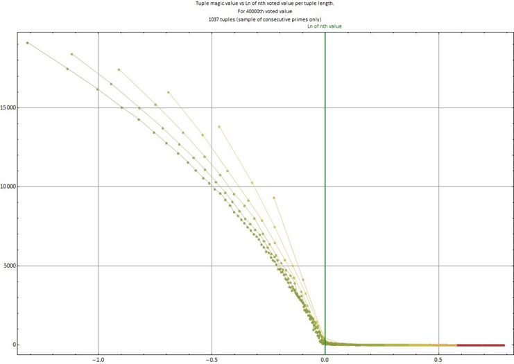Central Bin: Where do the hops in the marvelous curve come from
